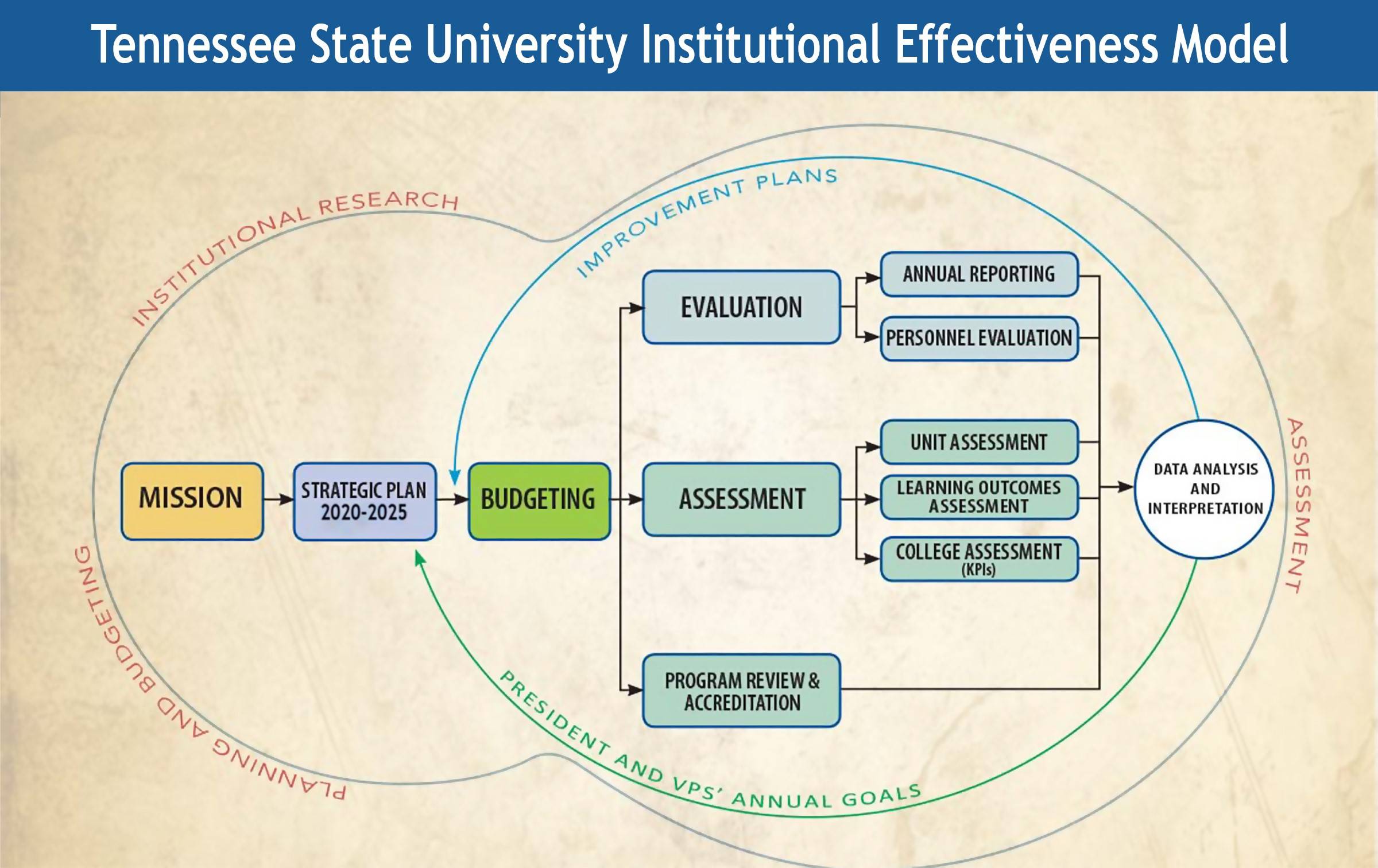 Institutional Effectiveness Model